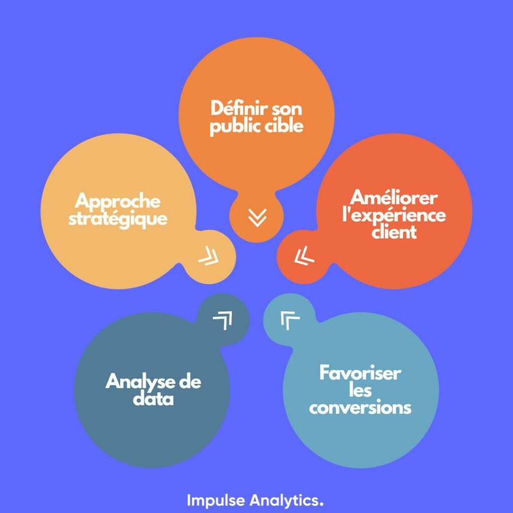 Qu'est-ce que le Funnel Marketing ? - Impulse Analytics