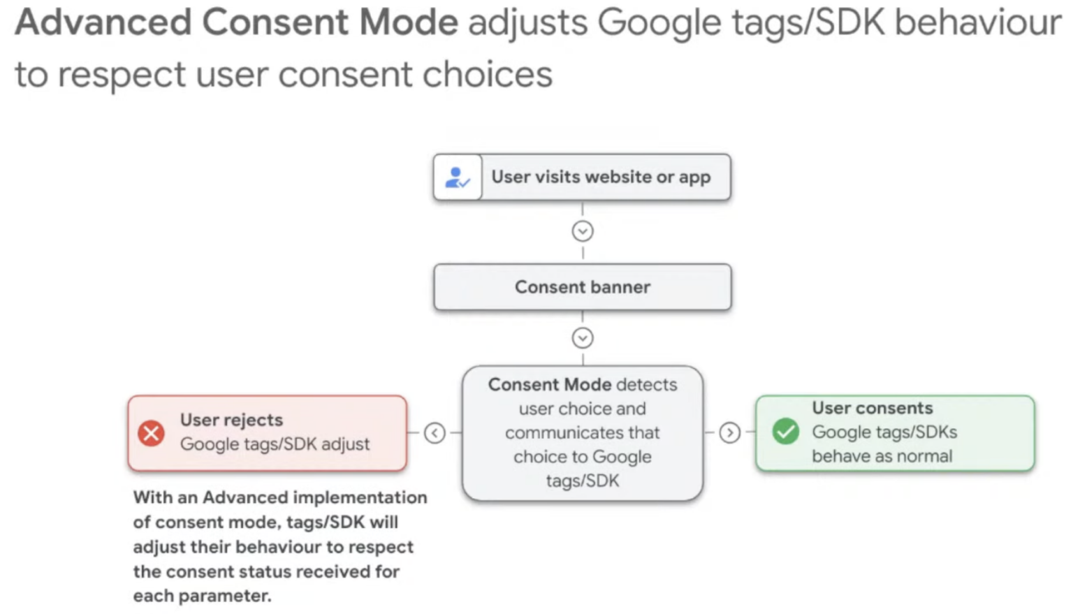 Google Consent Mode : Mise à jour 2024